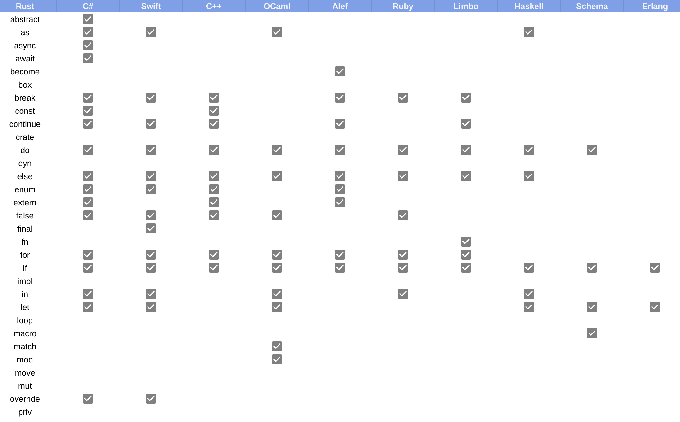 Rust & Keywords | Software Engineering Blog